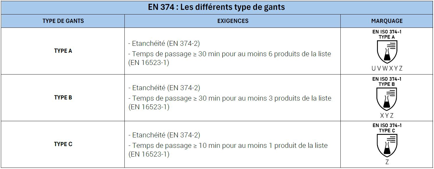 Les gants de protection : les normes et leurs applications